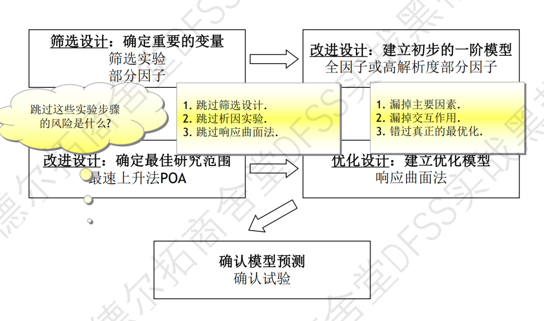 DMAIC & DMADV 经典DOE 学习笔记 – Yukun的成长日志